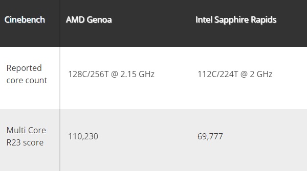 AMD Genoa 96-Core CPU Towers Over Intel Sapphire Rapids 56-Core CPU In ...